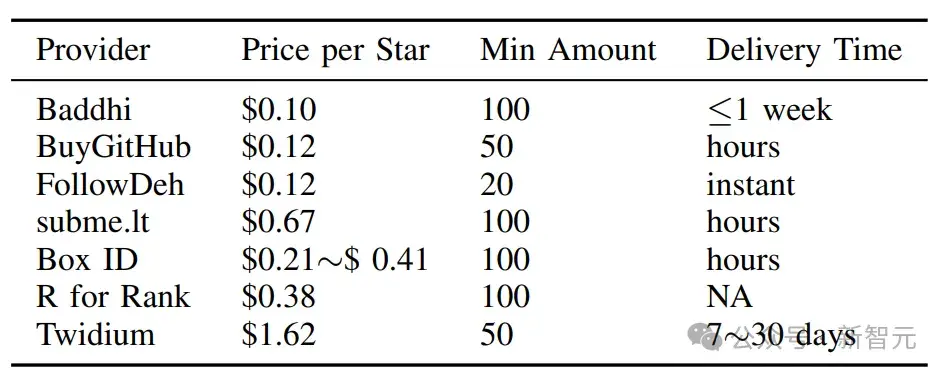 CMU等曝光GitHub「地下产业链」！450万个Star都是刷的 - 知乎