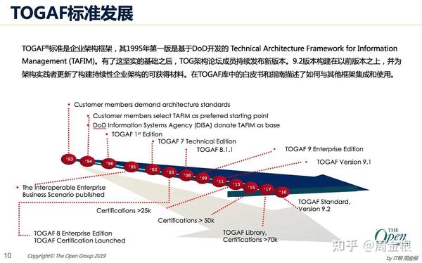 TOGAF® 标准 9.2版.pdf（下载） - 知乎