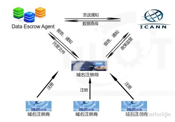 域名数据托管流程 知乎 