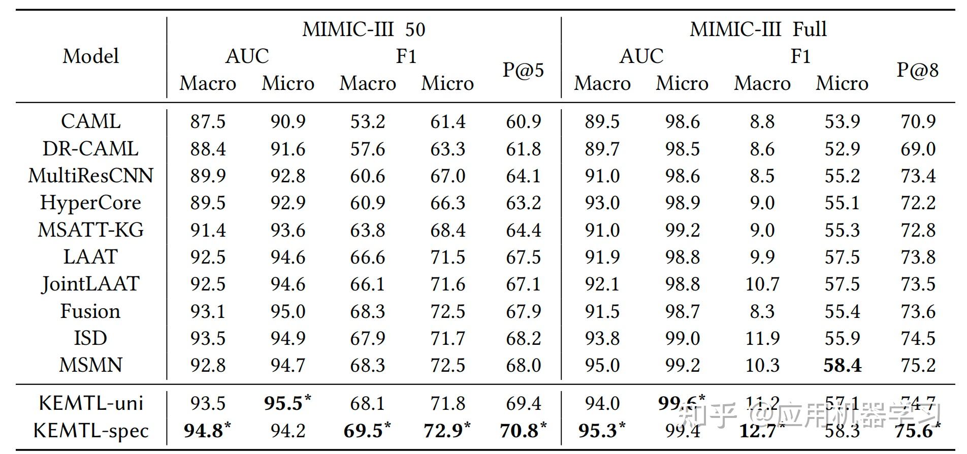 CIKM 2023 | 基于知识增强的多任务学习方法实现自动ICD编码 - 知乎