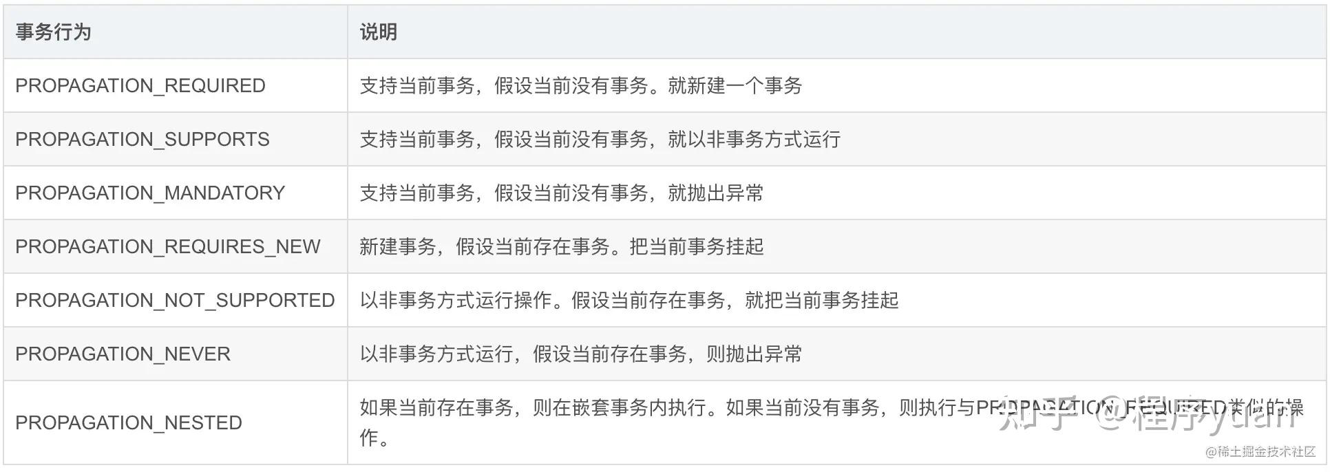 一口气怼完12种transactional的失效场景 知乎