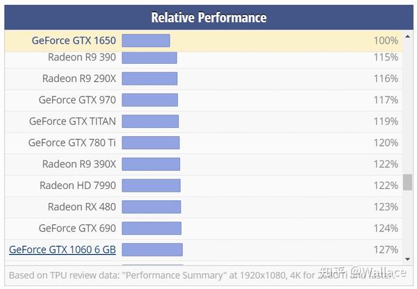 2022年618降价活动，GTX1650-4G显卡和GTX1060-6G显卡那个好？