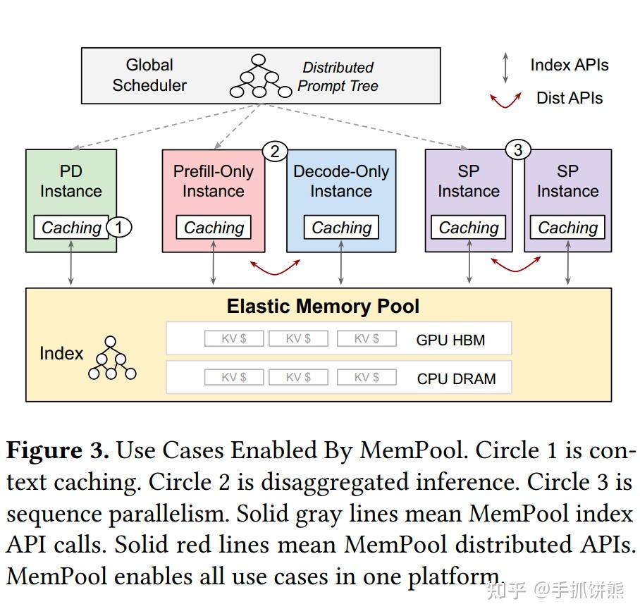 MemServe: Context Caching for Disaggregated LLM Serving with Elastic Memory Pool - 知乎