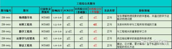 5月SCI/SSCI/EI期刊列表更新，这7本期刊值得警惕！ - 知乎