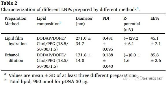 一种新型脂质组合可将pDNA递送到脾脏中的免疫细胞 - 知乎