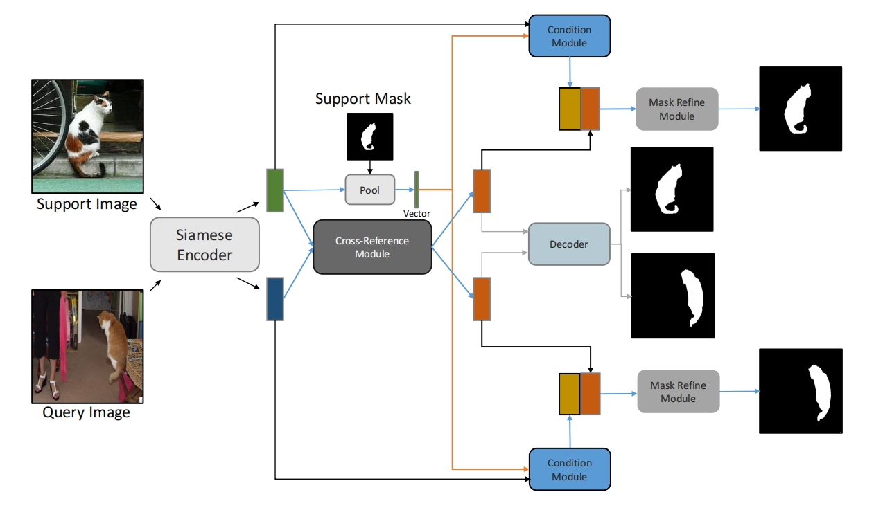 【论文笔记 小样本分割】CRNet: Cross-Reference Networks for Few-Shot Segmentation（CVPR，2020） - 知乎