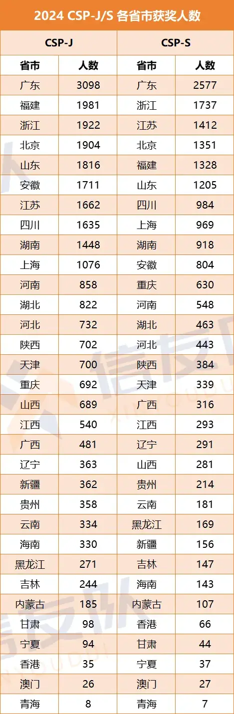 超全 2024 CSP-J/S 第二轮认证获奖情况分析来啦！ - 知乎