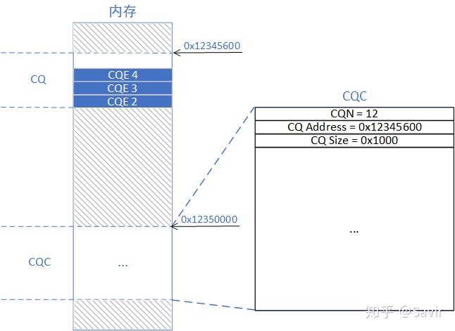 10. RDMA之Completion Queue - 知乎