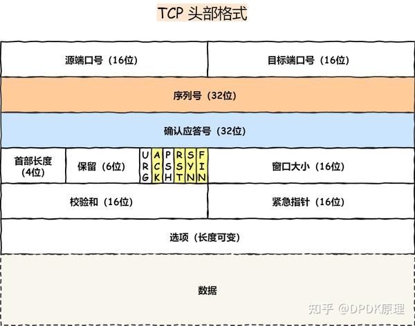 TCP的基本认识 - 知乎