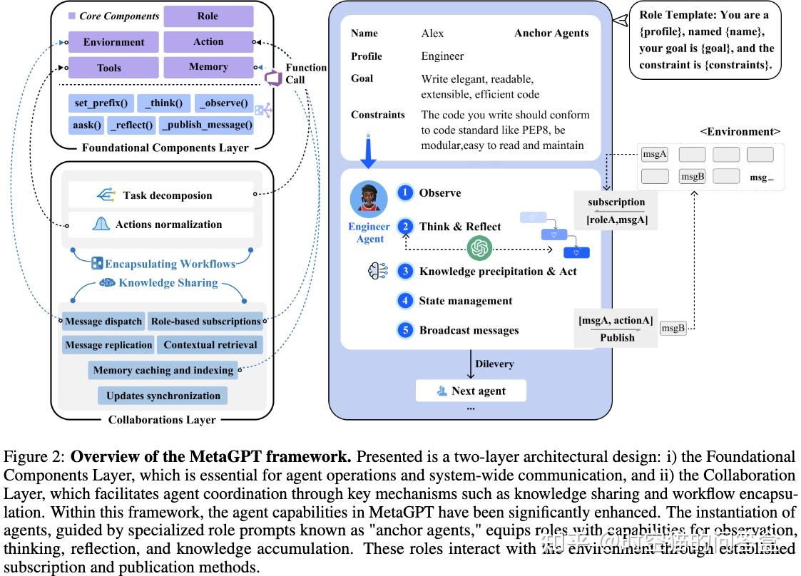 重温MetaGPT论文：结合元编程解决复杂多智能体协作问题 - 知乎