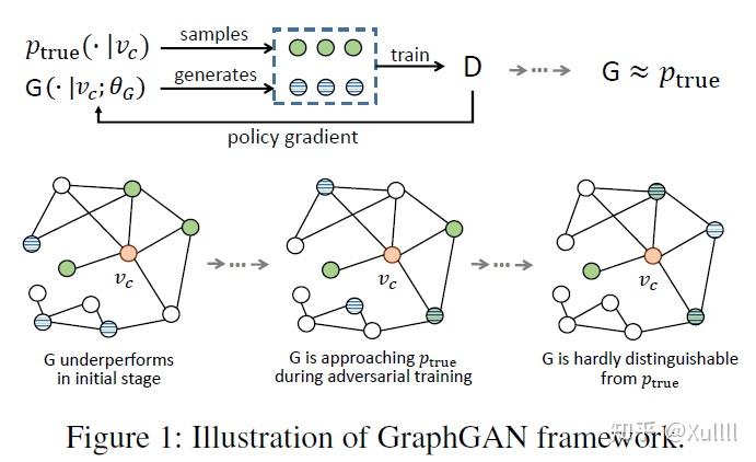 GraphGAN: Graph Representation Learning with GAN - 知乎