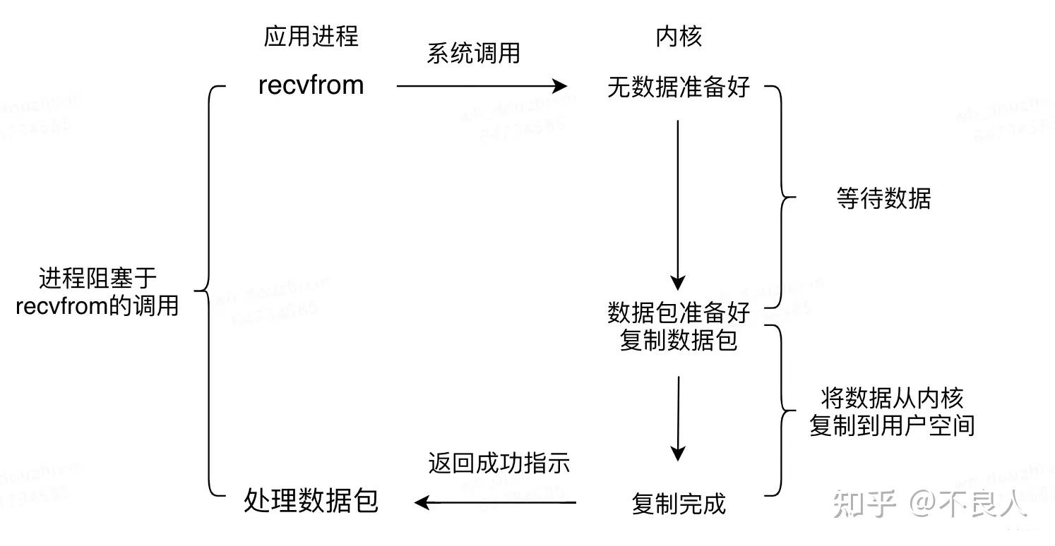 一文带你搞懂【linux IO】 - 知乎
