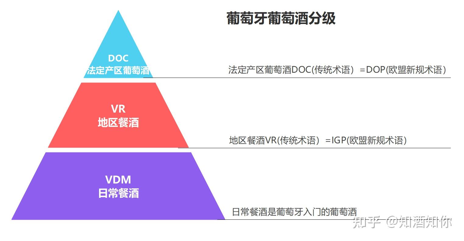 读懂葡萄酒分级,远离葡萄酒小白, 葡萄牙葡萄酒分级必读 知乎