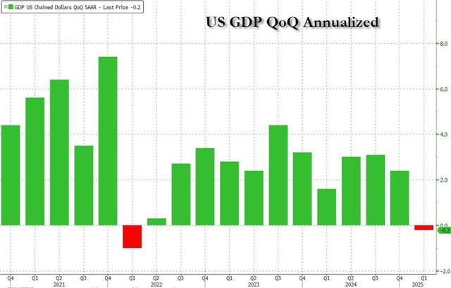 美国一季度GDP小幅上修至-0.2%，PCE物价指数下修至3.4% - 知乎