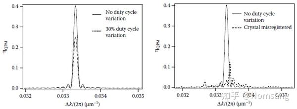 非线性光学 4 - Phase Matching & Quasi-phase Matching - 知乎