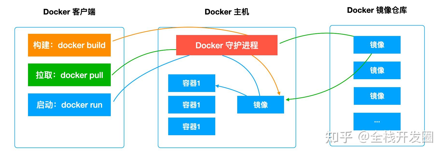 干货分享丨Docker容器体系结构及特点 - 知乎