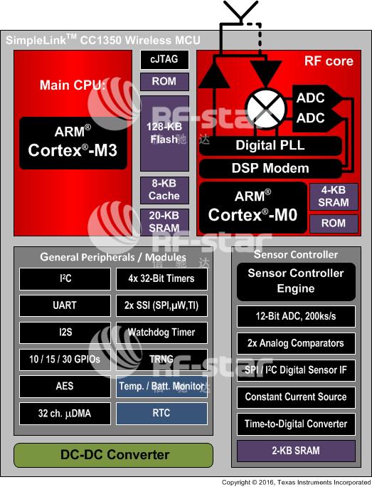 CC1310和CC1350究竟性能优秀在哪里？ - 知乎