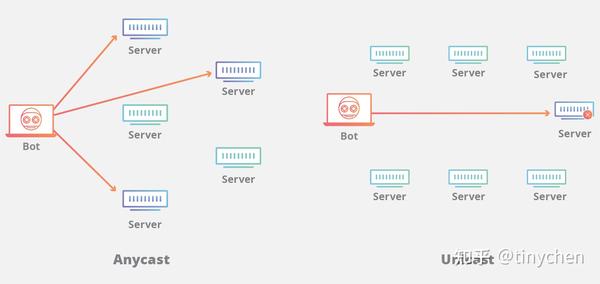 Anycast概览 - 知乎