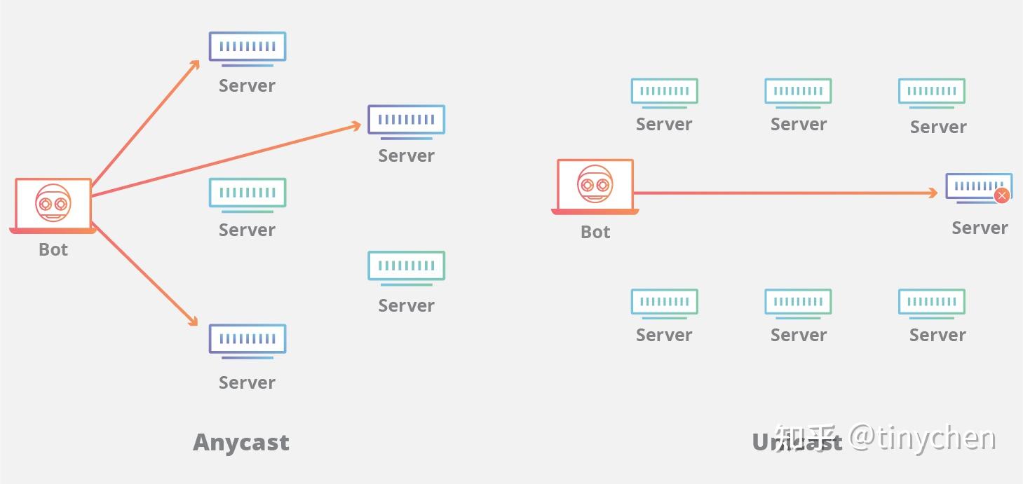 Anycast概览 - 知乎