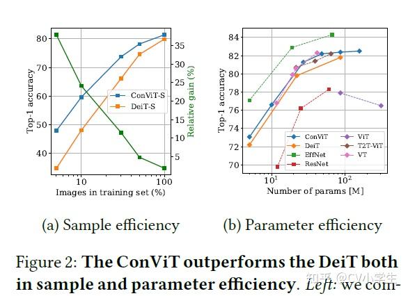 [论文阅读]ConViT: Improving Vision Transformers with Soft Convolutional Inductive Biases - 知乎