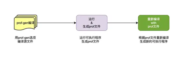 性能优化的终极手段之 Profile-Guided Optimization (PGO) - 知乎