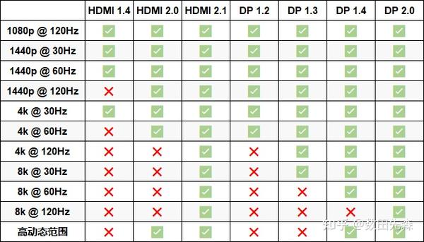 双十一显示器线缆推荐/HDMI2.1 2.0线推荐，DP线推荐 2021年11月更新 - 知乎