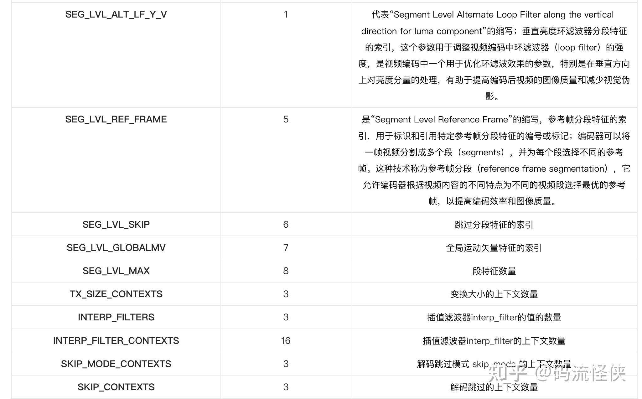 AV1 Bitstream & Decoding Process Specification：符号和缩写术语 - 知乎
