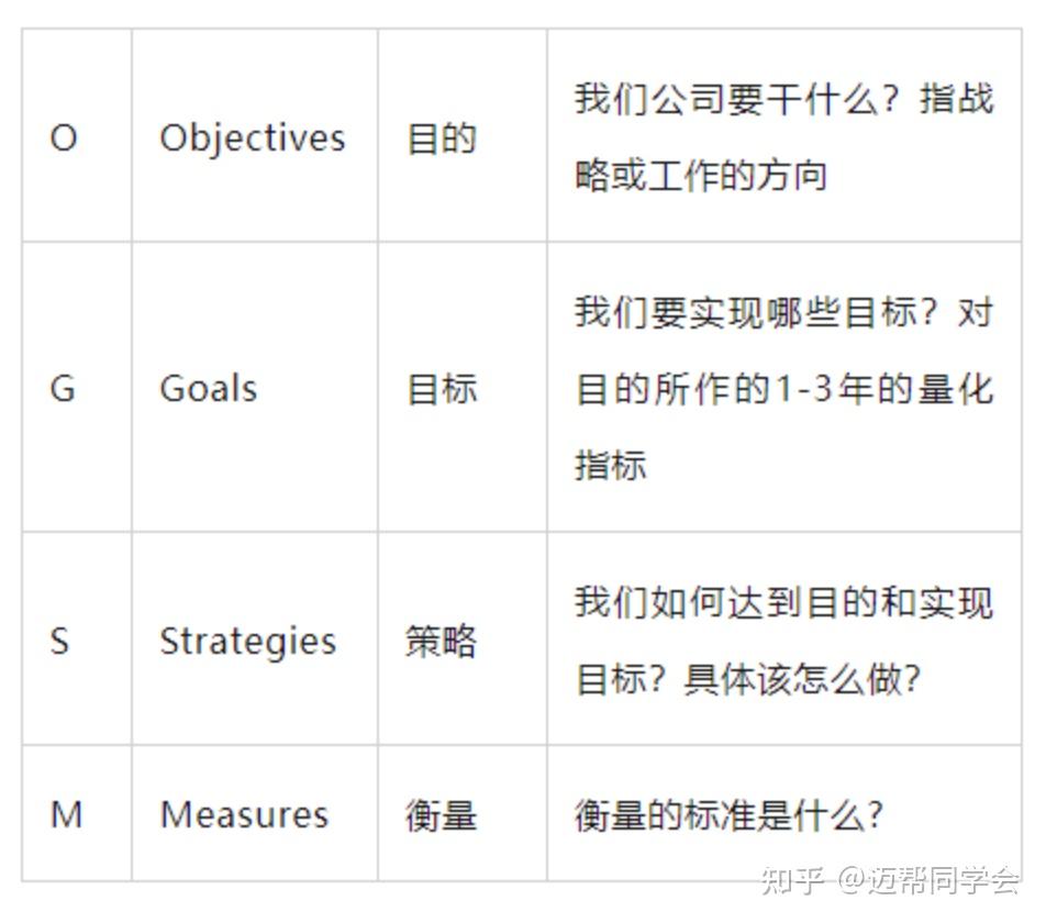今日管理实践——OGSM表，轻松搞定战略解码 - 知乎