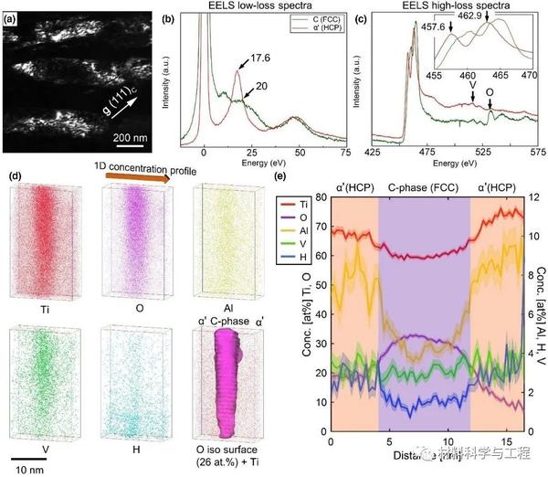 材料顶刊(IF=26.943)：增材制造钛合金中引入新型富氧FCC相提升性能 - 知乎