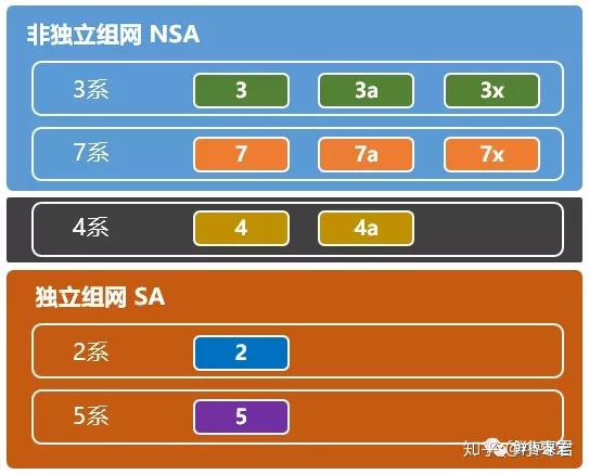 5G的NSA和SA，到底啥意思？ - 知乎