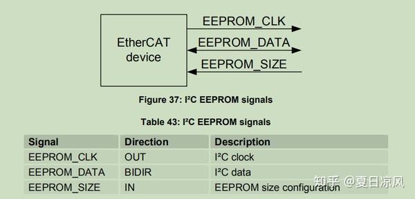 EtherCAT学习日记（1）ESI EEPROM - 知乎