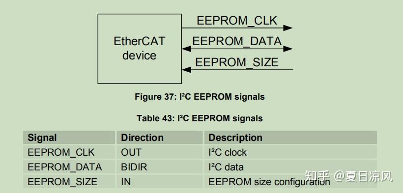 EtherCAT学习日记（1）ESI EEPROM - 知乎