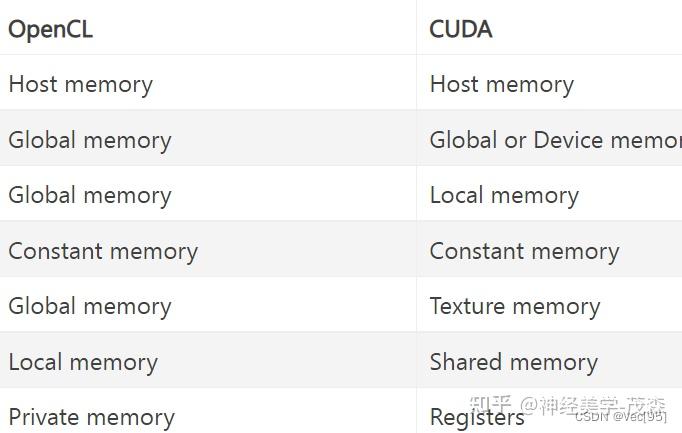 CUDA与OpenCL编程框架的比较研究 - 知乎