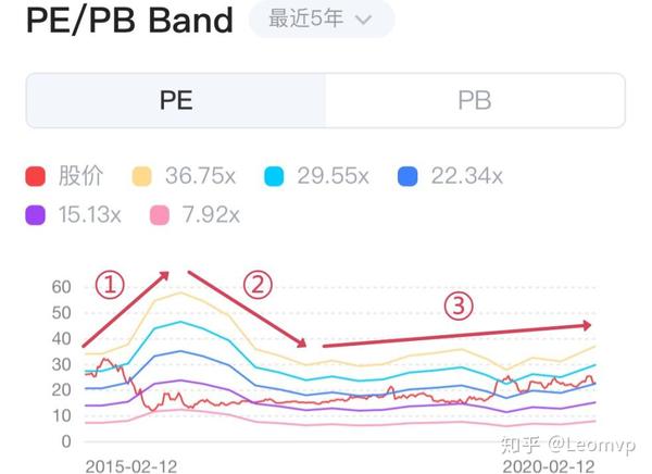 介绍一个神级功能-PE/PB Band - 知乎