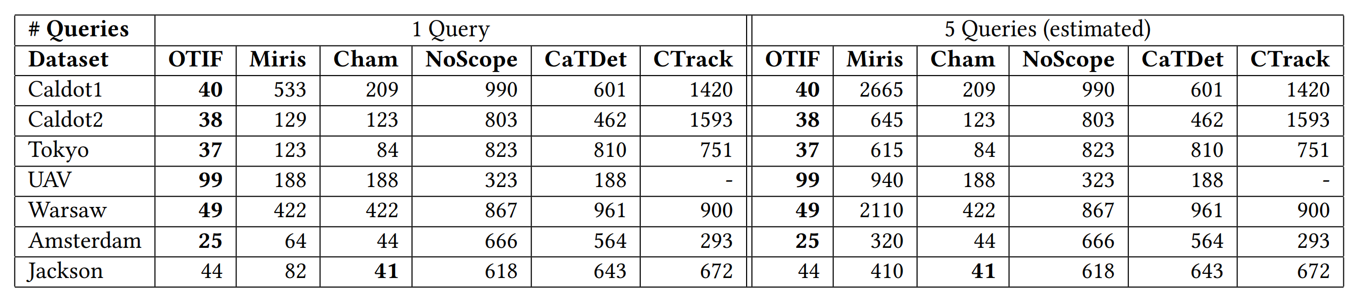 OTIF: Efficient Tracker Pre-processing over Large Video Datasets - 知乎