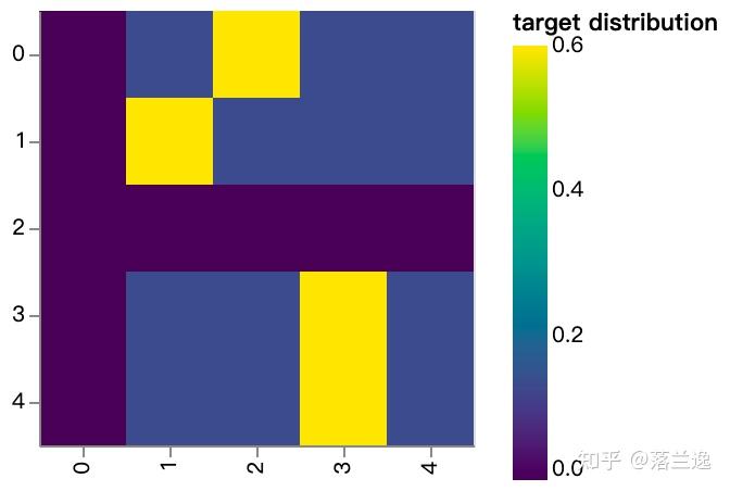 Label Smoothing 代码解读 - 知乎