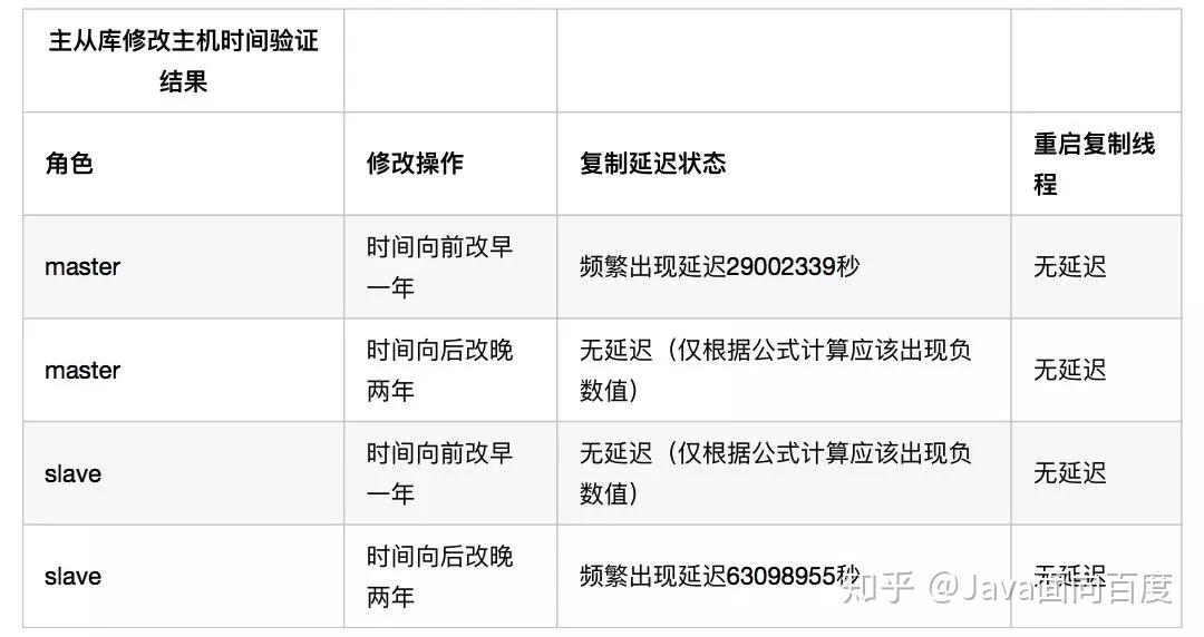MySQL 复制延迟 Seconds_Behind_Master 究竟是如何计算的 - 知乎