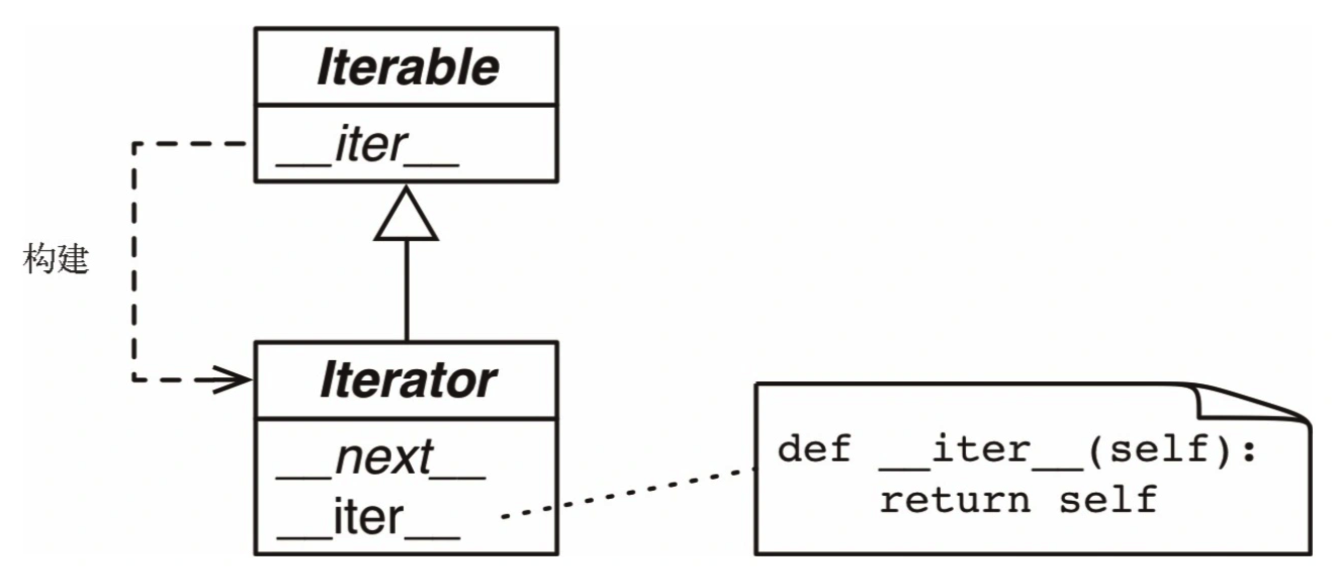 Python：Iterable、Iterator和Generator小结 - 知乎