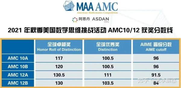 2023年AIME竞赛晋级分数线预测！犀牛教育创始人李老师亲授AIME班课，名额有限 - 知乎