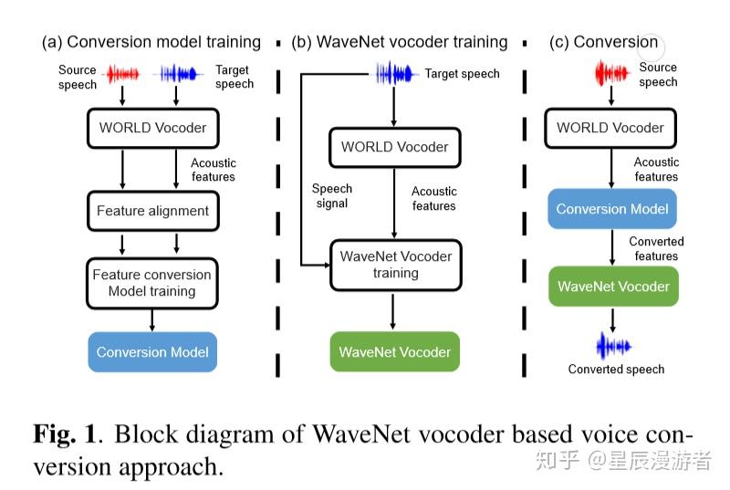 两篇有关voice conversion（语音转换）的论文 - 知乎