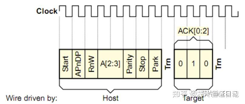 一文帮你彻底搞懂ARM Debug Interface之SWD - 知乎