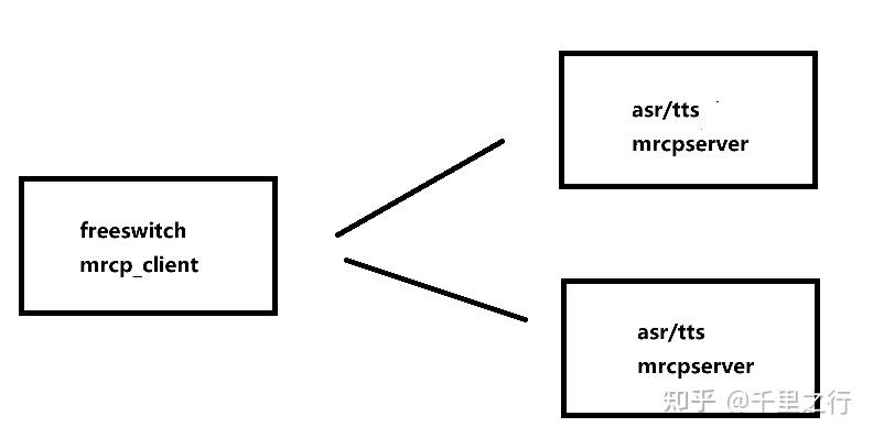 FreeSWITCH使用MRCP对接ASR/TTS，如何实现MRCP高可用负载方案 - 知乎