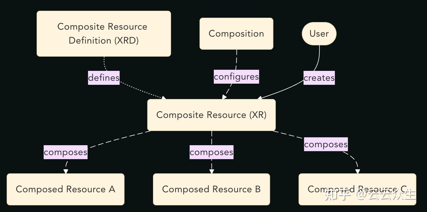 基于GitOps的平台工程：Crossplane与ArgoCD实战 - 知乎