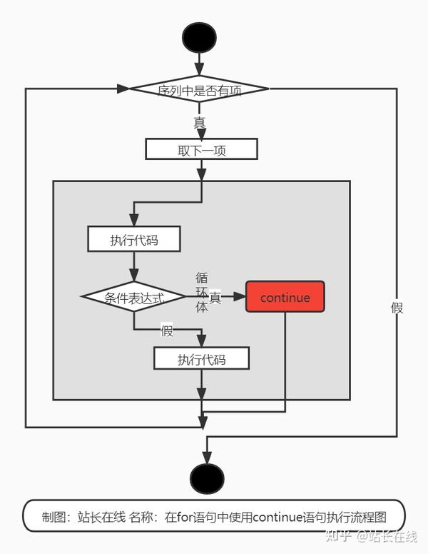 Python基础：continue语句知识详解 - 知乎