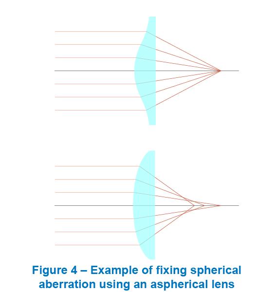 光学系统中的几何像差及其对成像质量的影响 - 知乎