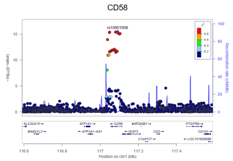 GWAS关联分析后的LocusZoom可视化 - 知乎