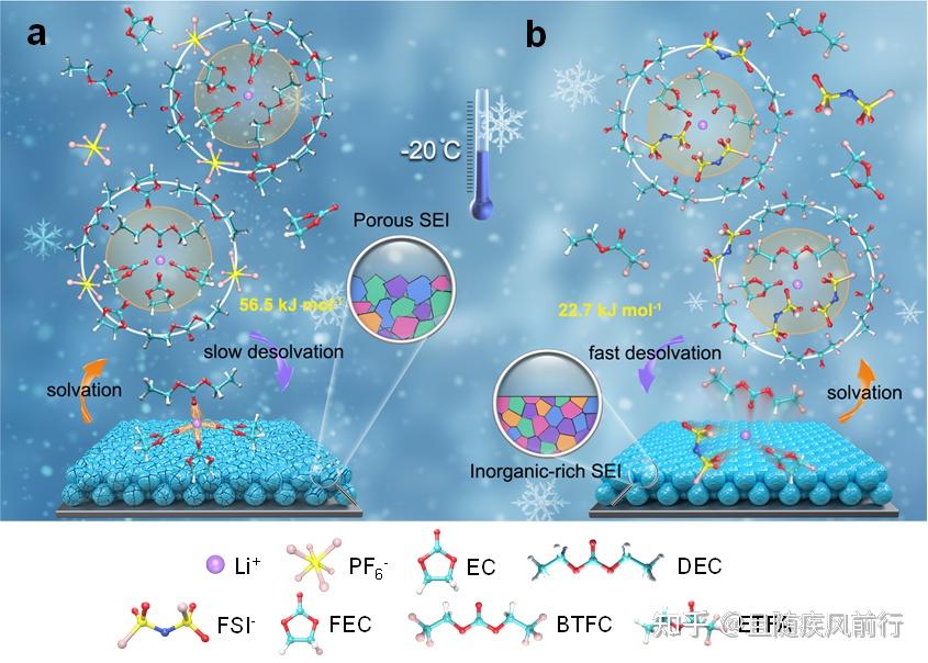 ACS Energy Letters：“面向高倍率和低温硅基电池的电解液溶剂化工程” - 知乎
