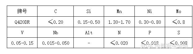 Q420DR熔炼分析Q420DR技术标准GB/T713.3—2023 - 知乎
