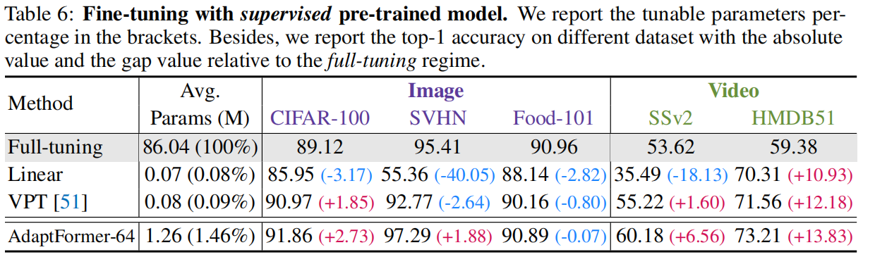 【NeurIPS2022】AdaptFormer: Adapting Vision Transformers for Scalable ...