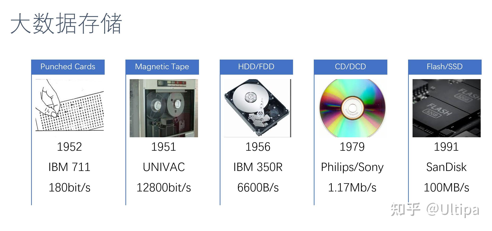 浅谈大数据如何存储？ - 知乎